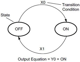 Example 1 - A Simple 2-State Process