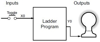 Example 2 - A Lamp On/Off Controller