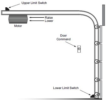 Example 3 - A Garage Door Opener